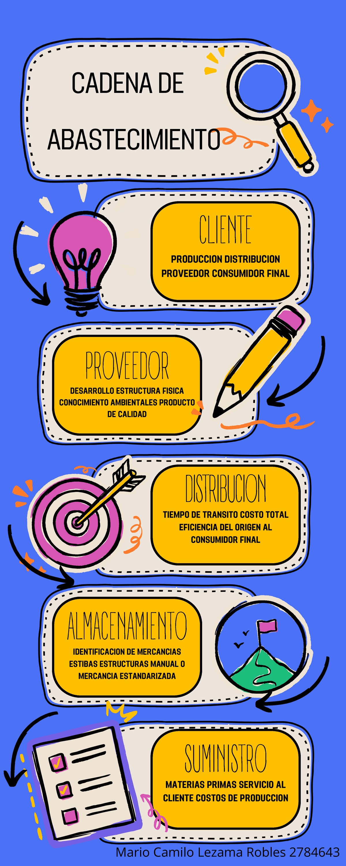Infografía de Cadena de Abastecimiento - ABASTECIMIENTO CADENA DE ...