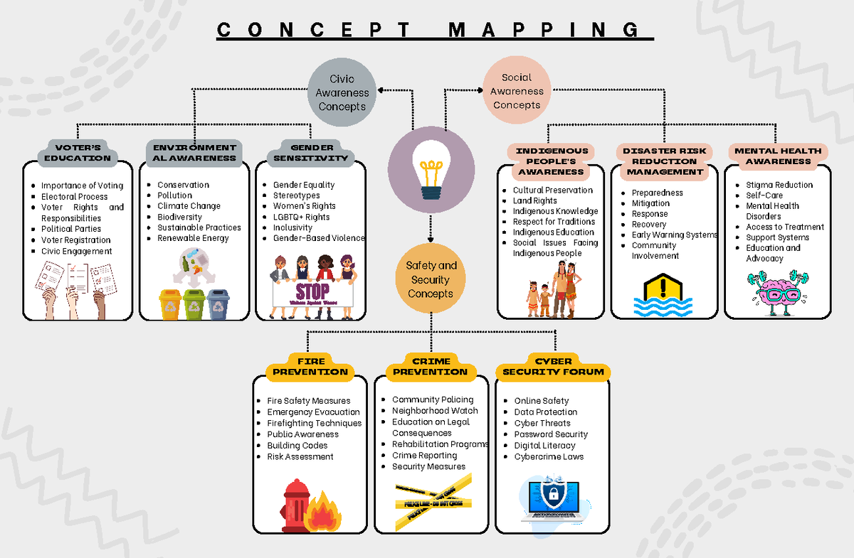 Concept Mapping - ENVIRONMENT AL AWARENESS Civic Awareness Concepts ...