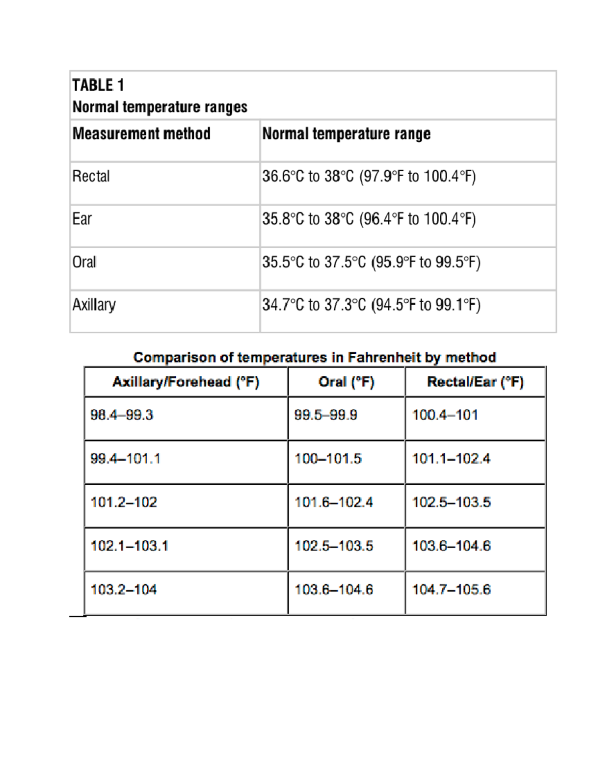 VS temperature comparisons-1-1-1 - 101 - TABLE 1 Normal temperature ...