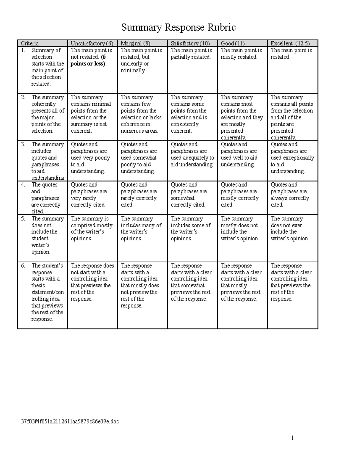 HUM 36X Summary Response Rubric 75 pts - Summary Response Rubric ...