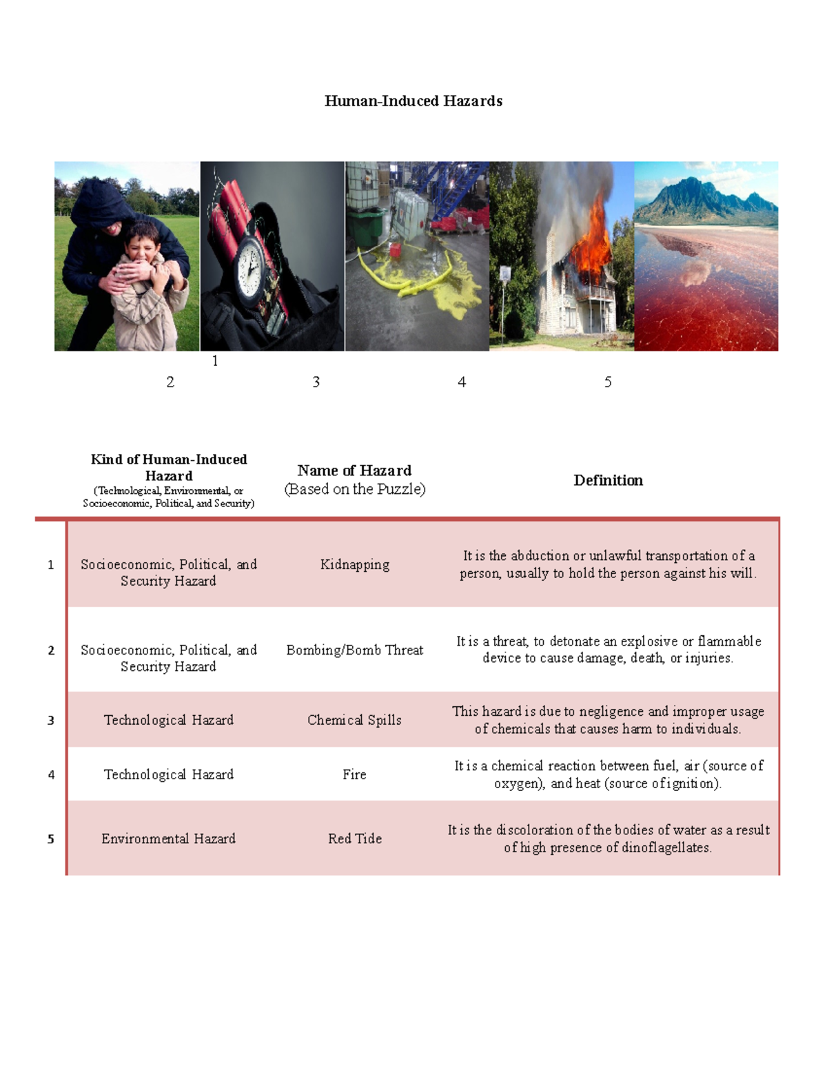Human- Induced Hazards - Human-Induced Hazards 1 2 3 4 5 Kind of Human ...
