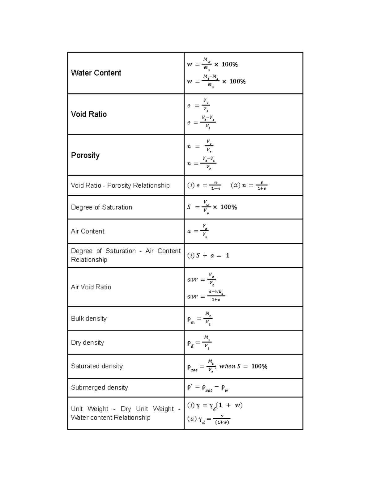 CE161P-5- Formulas - Water Content 𝑤 = 𝑀𝑤 𝑀𝑠 × 100% 𝑤 = 𝑀𝑡−𝑀𝑠 𝑀𝑠 × 100% ...