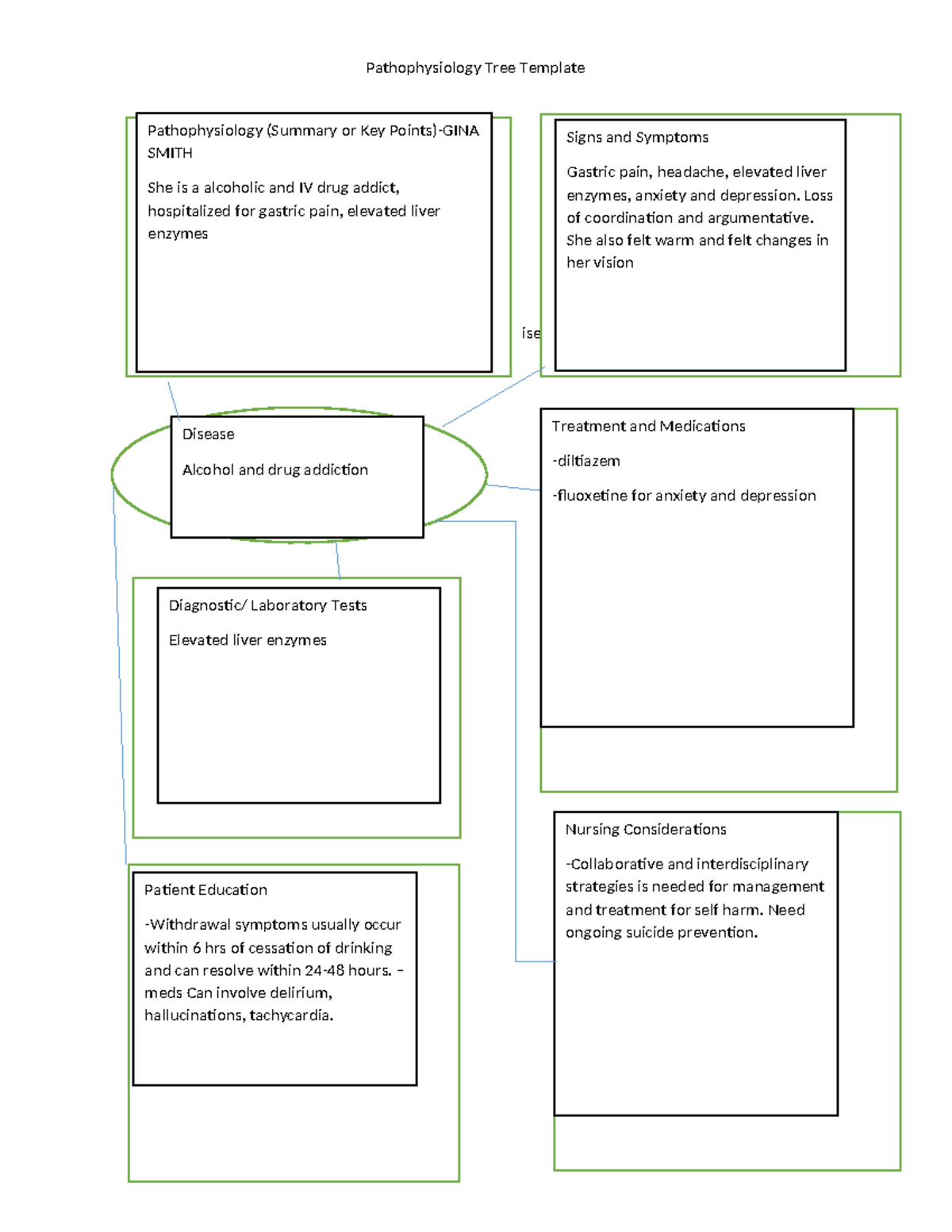 Gina smith - hwfrpracticeinrus - Pathophysiology Tree Template ise ...