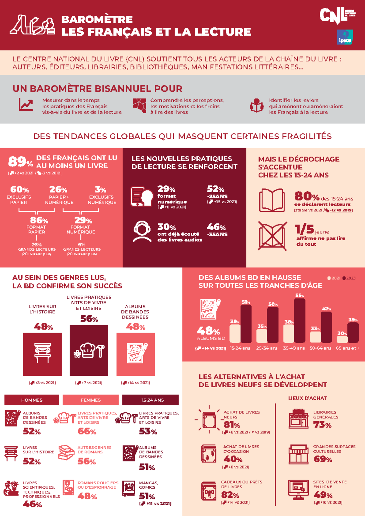 Les Français et la lecture Infographie 2023 0 - LE CENTRE NATIONAL DU ...