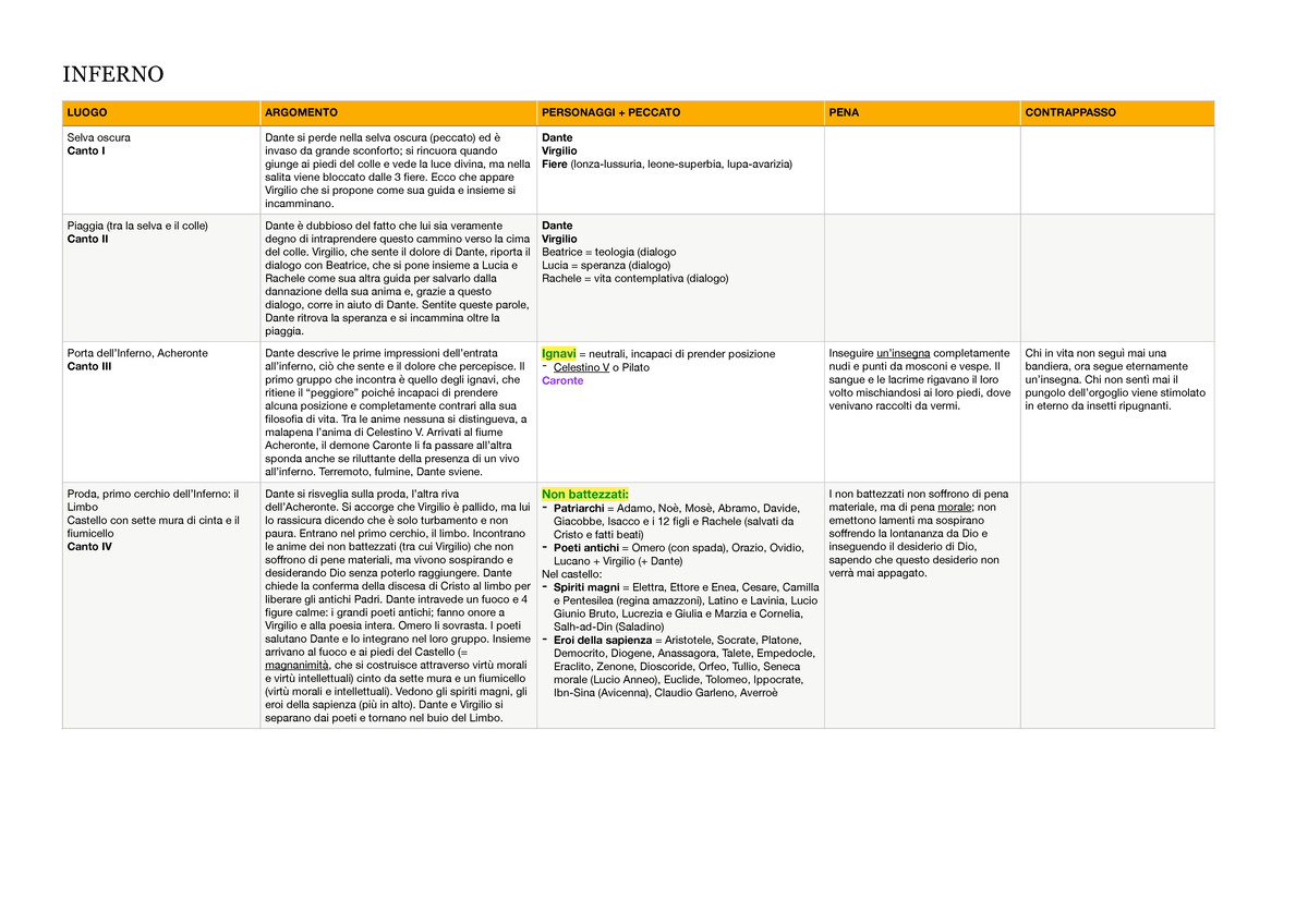 Schema-Tabella dell'Inferno Dantesco per facile memorizzazione ...