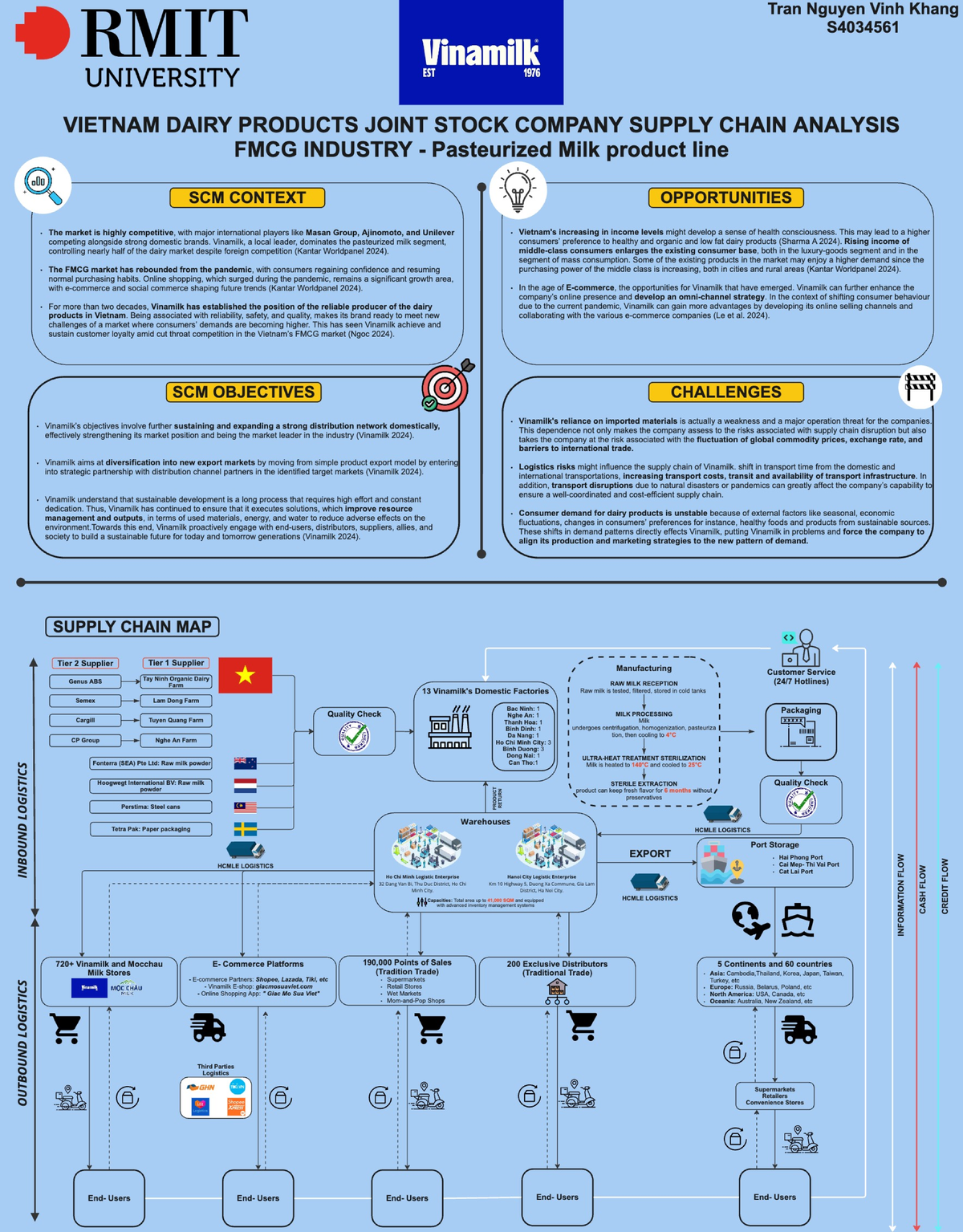 Supply chain map - Tran Nguyen Vinh Khang RMIT S4034561 Vinamilk ...