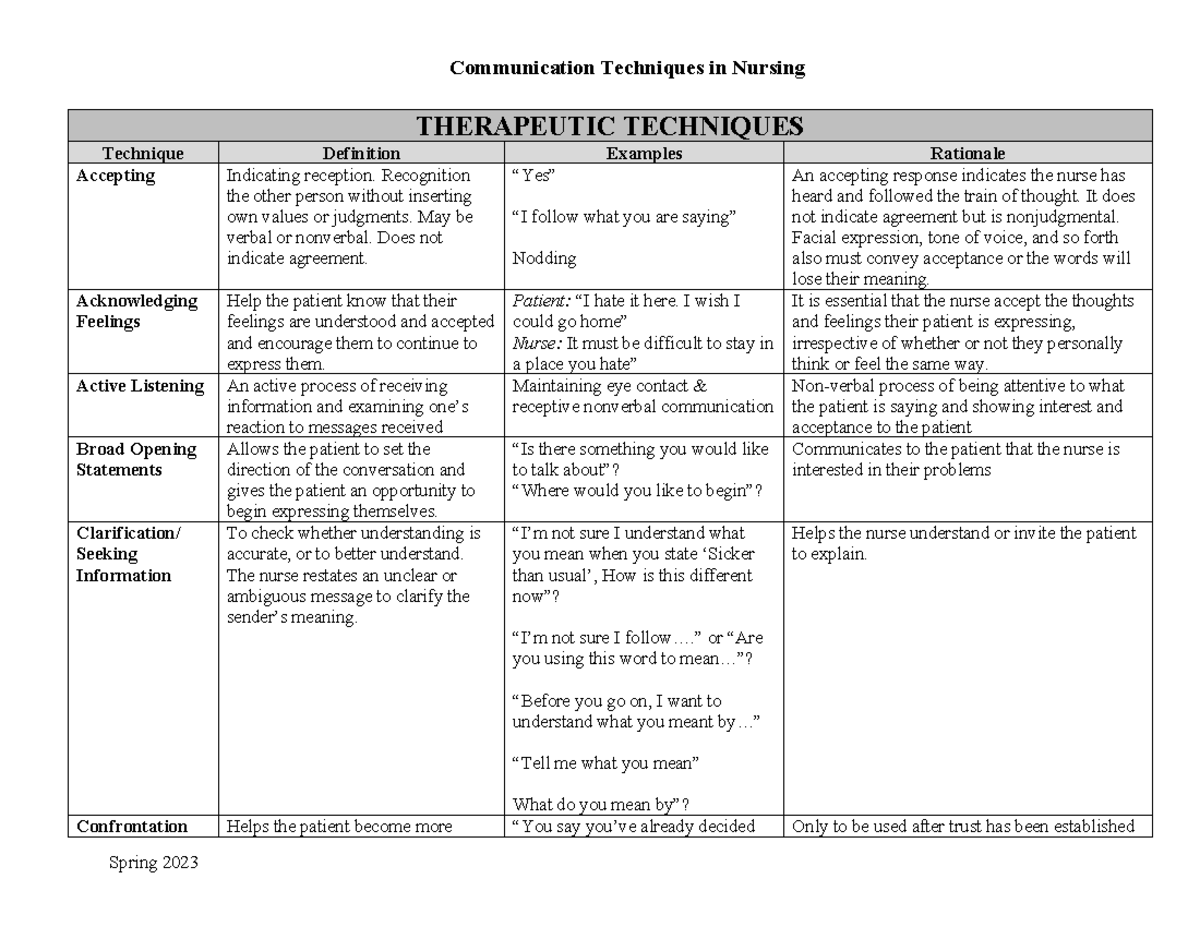 Communication Techniques Grid SP 23 - THERAPEUTIC TECHNIQUES Technique ...