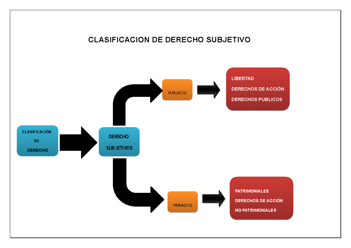Mapa Conceptual Derecho Subjetivo - bienes y derechos reales - CLASIFICACIÓN DE DERECHO DERECHO ...
