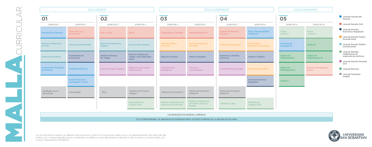Malla nueva - MALLA CURRICULAR La Universidad se reserva el derecho de actualizar la malla - Studocu