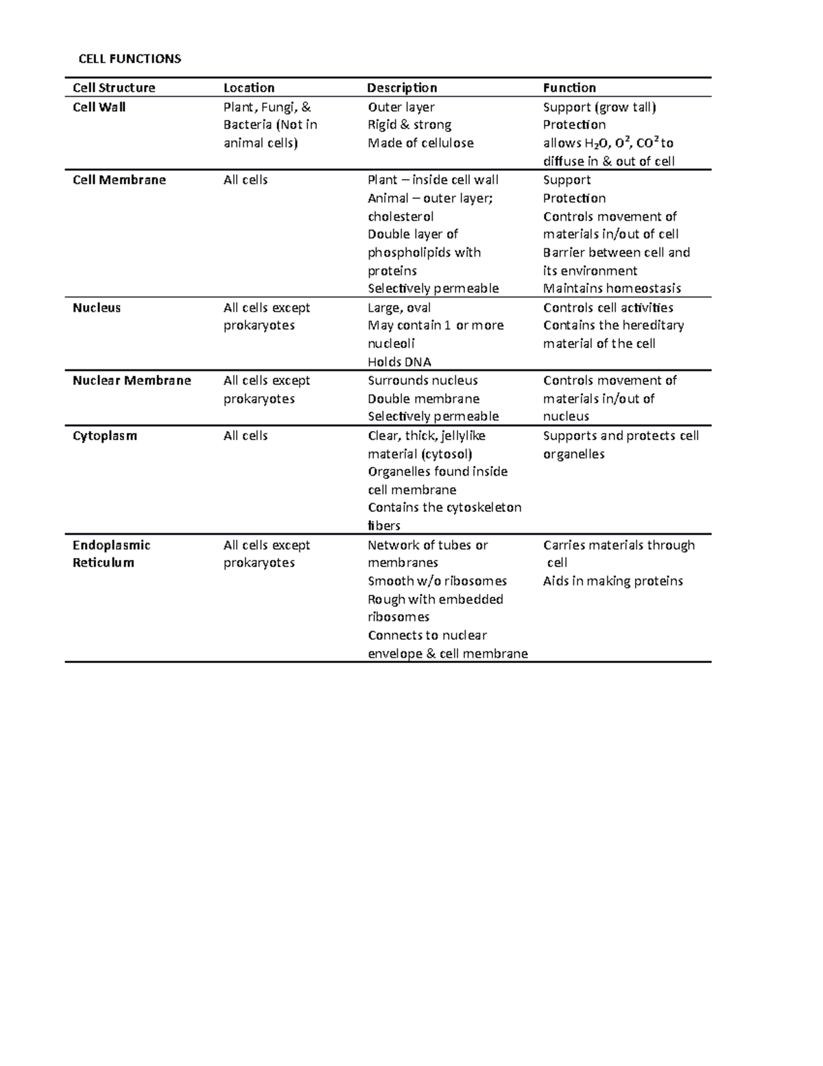 CELL Functions - CELL FUNCTIONS Cell Structure Location Description ...
