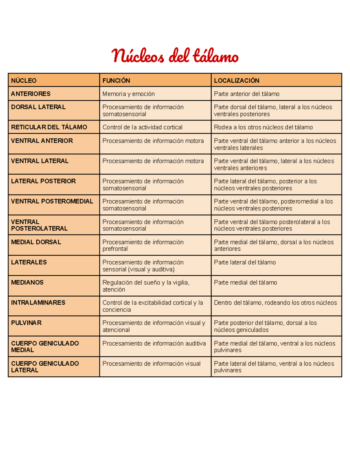 Núcleos del tálamo - Núcle de tálam NÚCLEO FUNCIÓN LOCALIZACIÓN ...