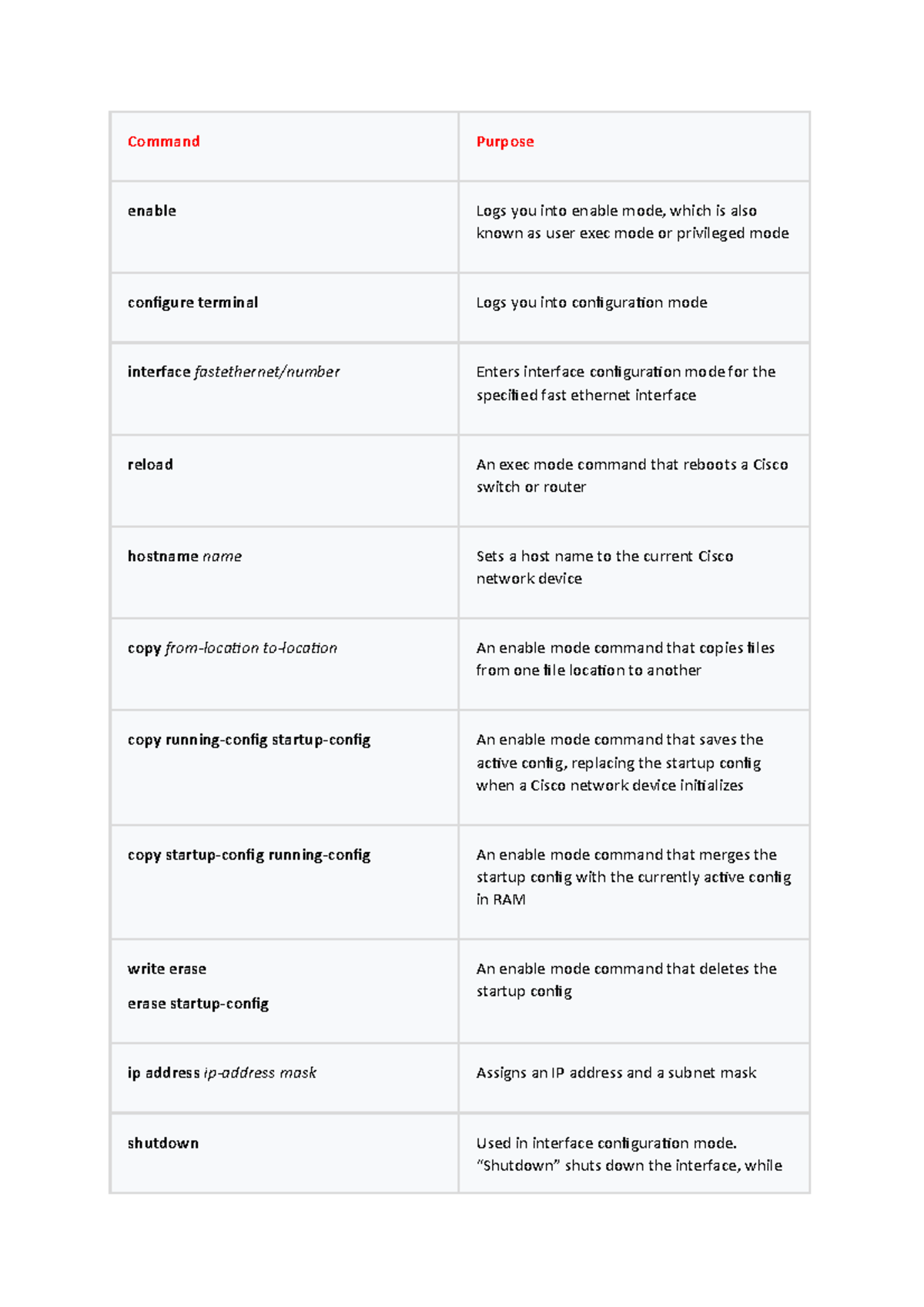 Cisco Cheat Sheet Ccna Ccna Command Purpose Enable Logs You Into