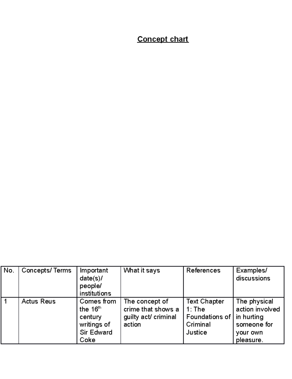 Concept chart DUE March 28 - Concept chart No. Concepts/ Terms ...