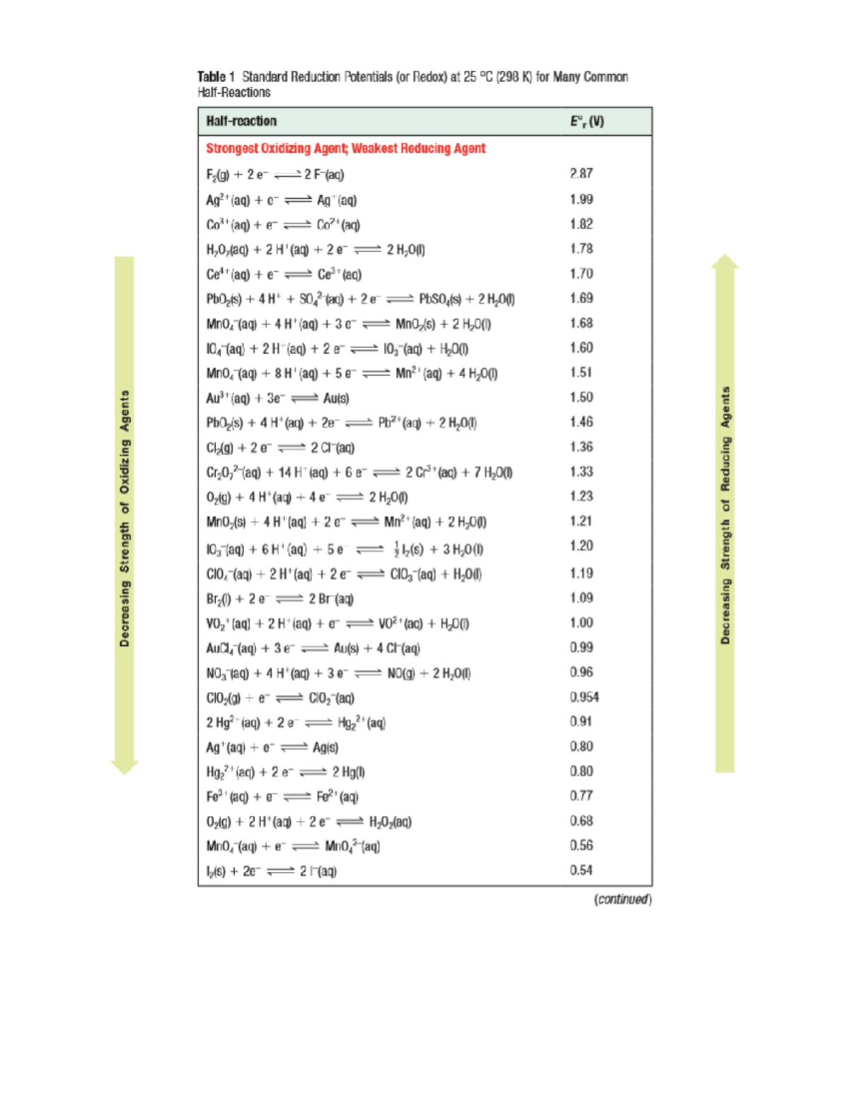 16-4 Standard Reduction Potentials - Table B7 - CH-121 - Studocu
