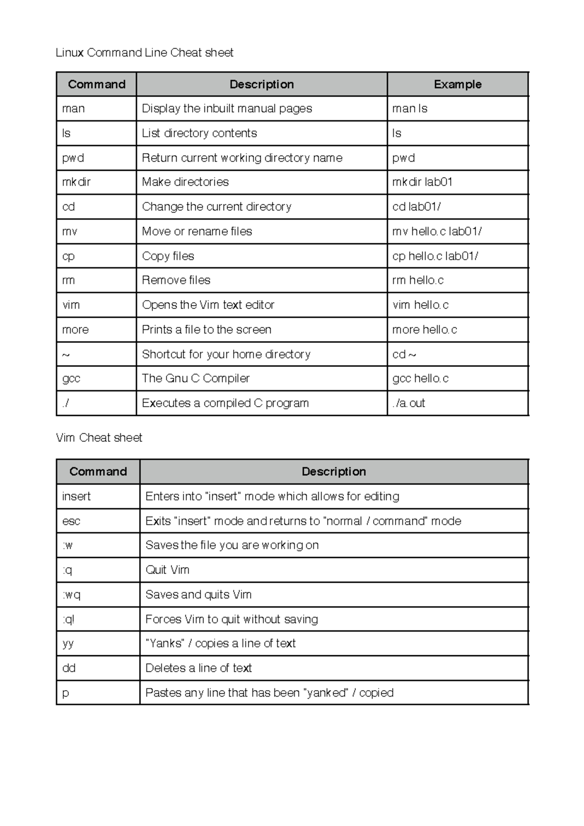 Linux and Vim cheat sheet - Command Description Example man Display the ...