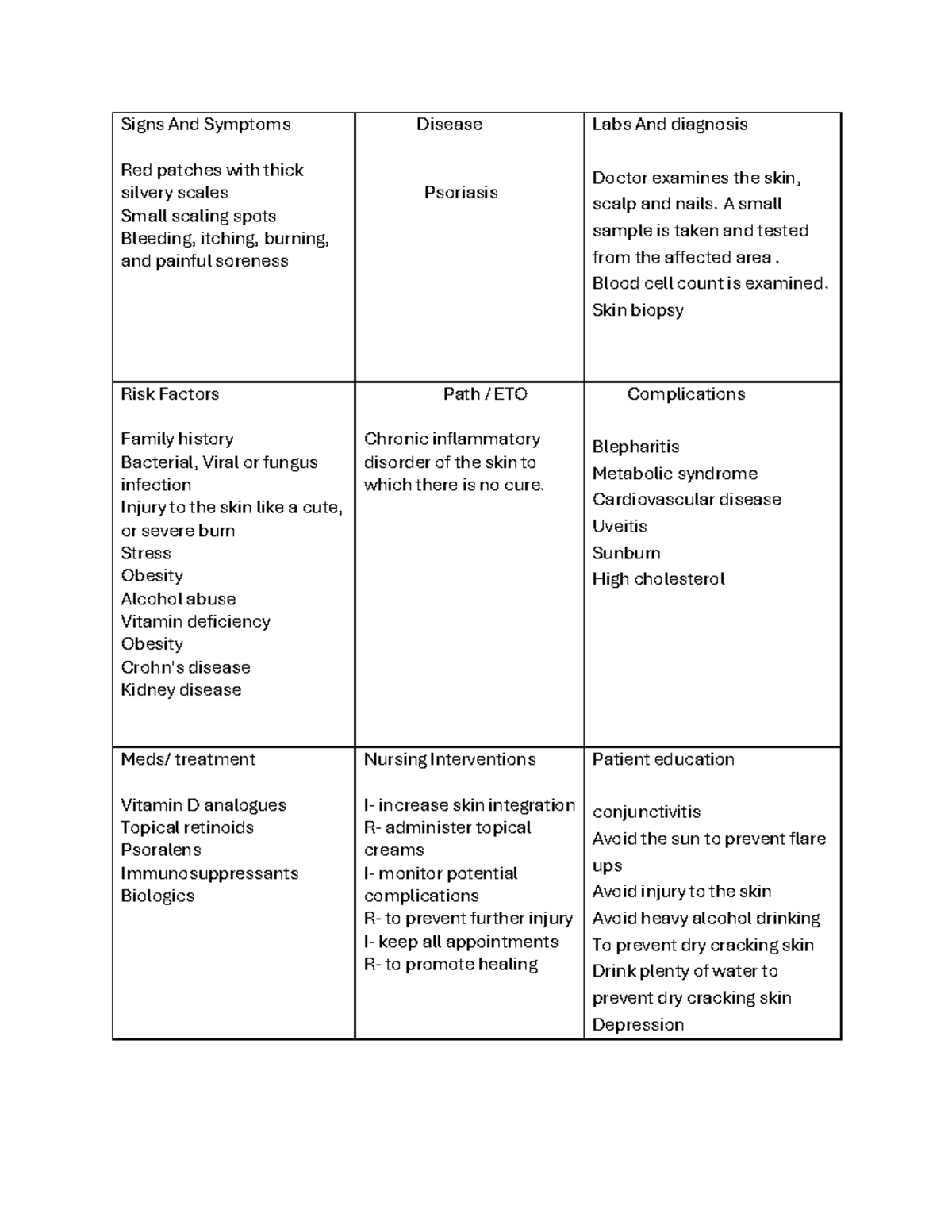 Psoriasis CM - care plan - Signs And Symptoms Red patches with thick ...