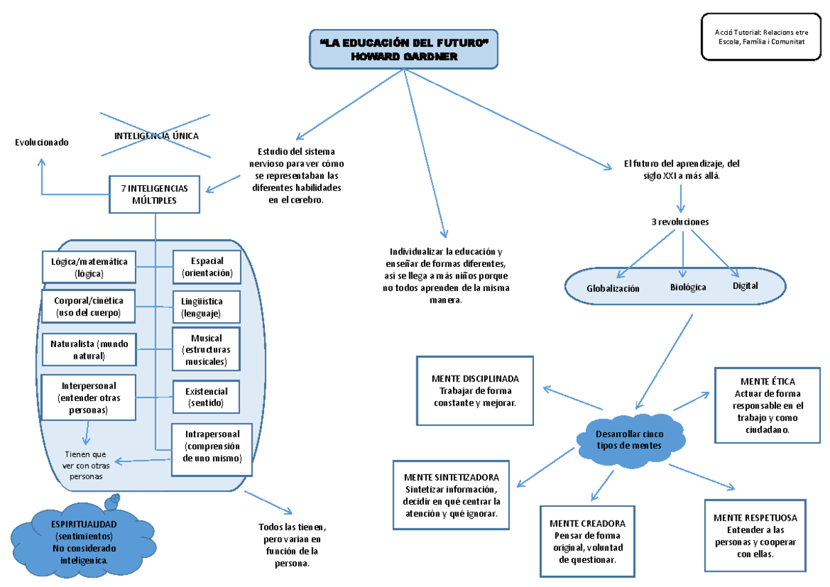 Mapa conceptual - Warning: TT: undefined function: 32 INTELIGENCIA ÚNICA “LAEDUCACIÓNDELFUTURO ...