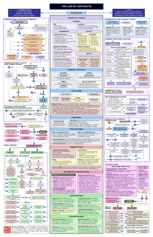 UCC 2-207 Battle of Forms Flowchart - quick guide on how to answer exam ...
