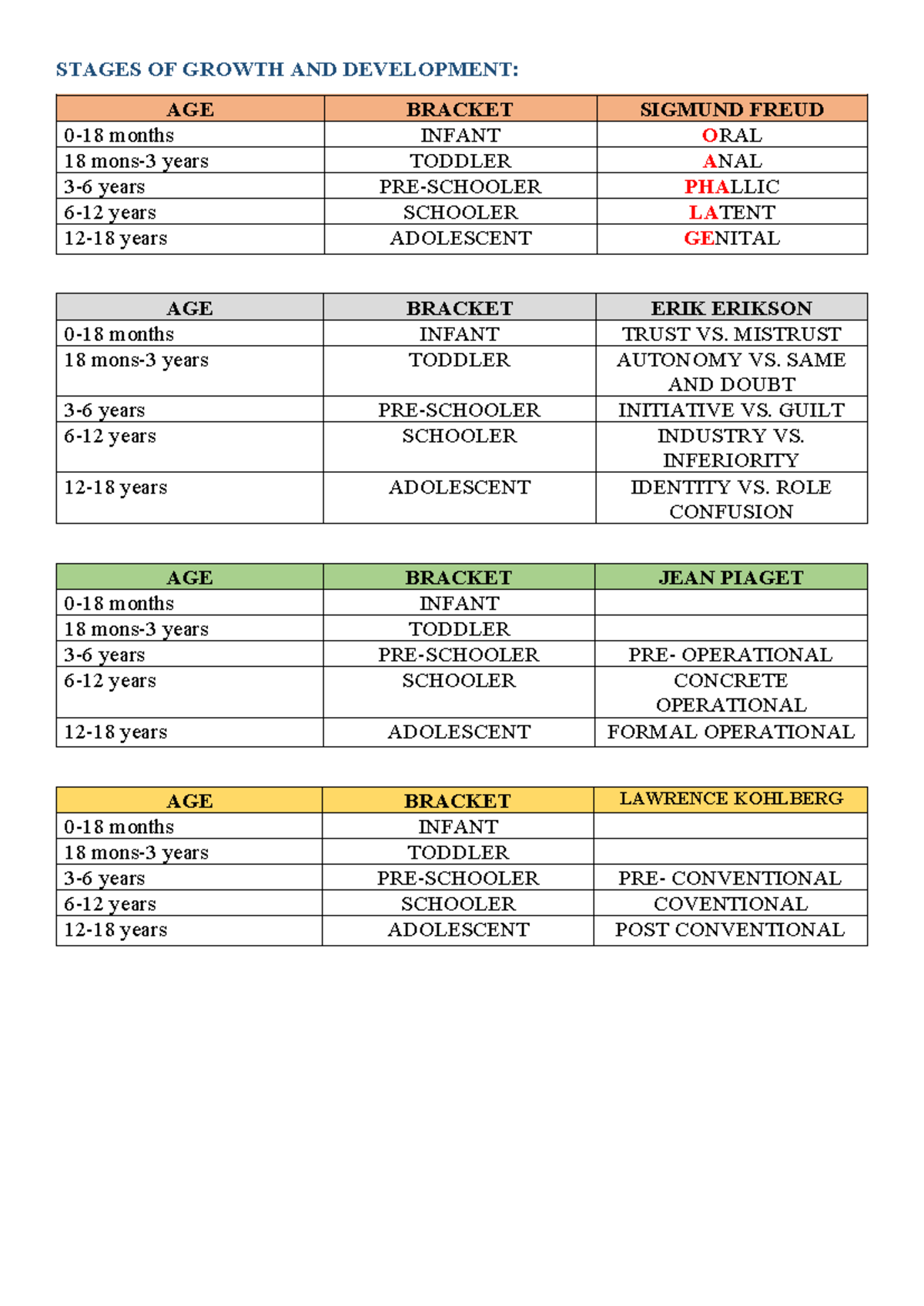 Stages OF Growth AND Development - STAGES OF GROWTH AND DEVELOPMENT: AGE BRACKET SIGMUND FREUD 0 ...