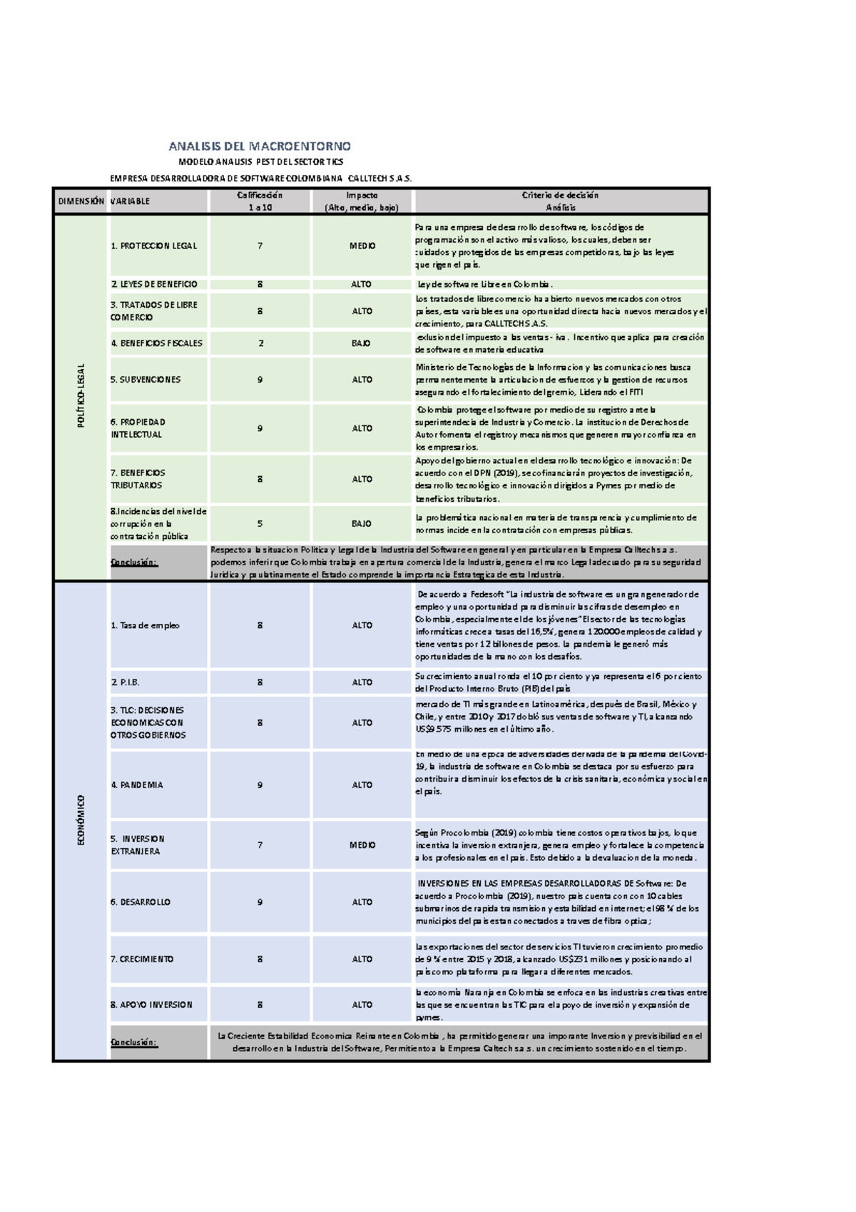 Matriz entrega 1 PEST PDF Carolina - ANALISIS DEL MACROENTORNO MODELO ...