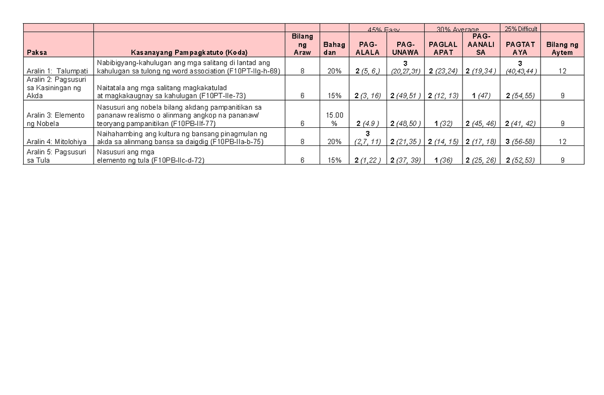 NEW-TOS - Table of Specification - Paksa Kasanayang Pampagkatuto (Koda ...