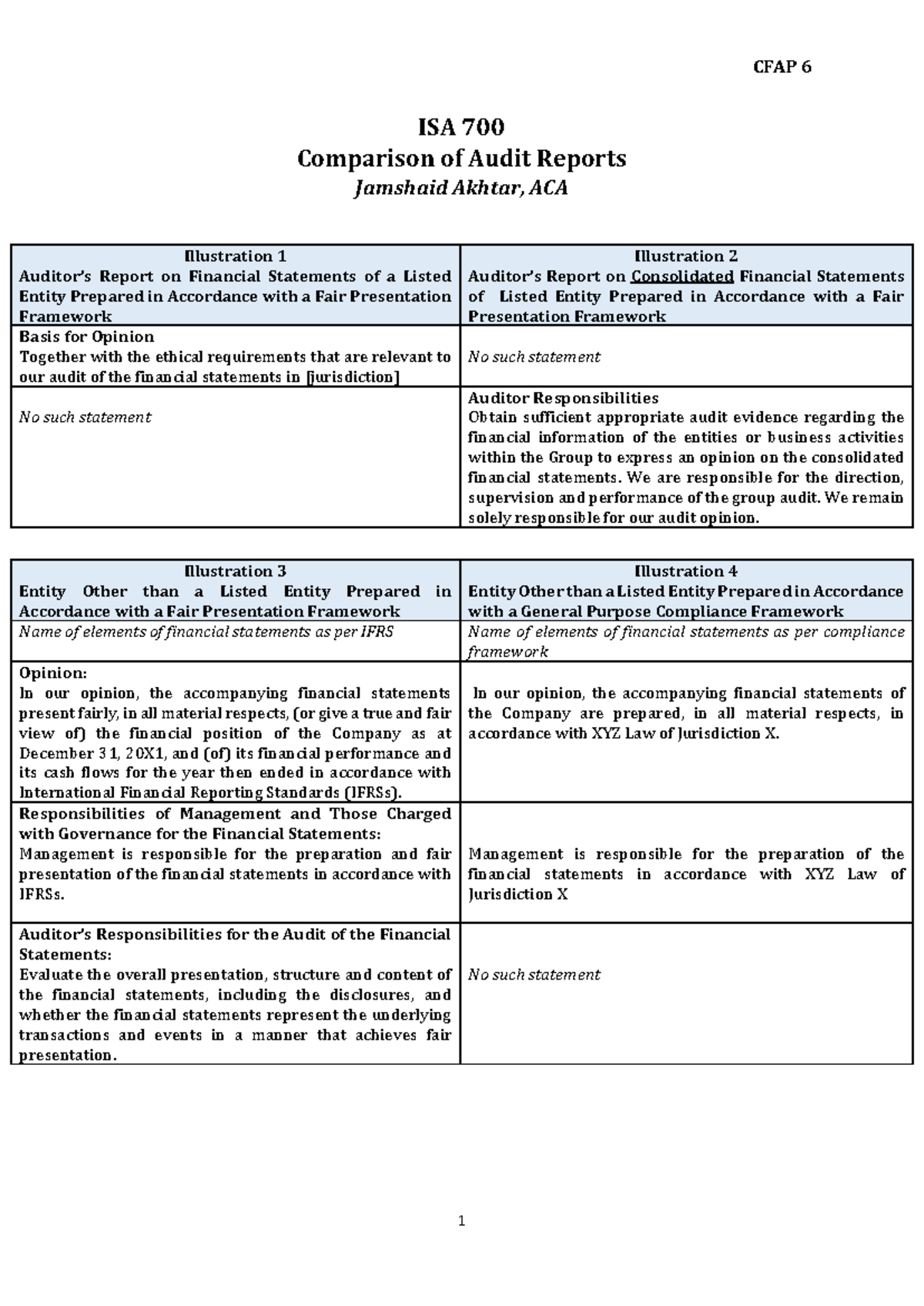 ISA 700 Comparison of Audit Reports - CFAP 6 1 ISA 700 Comparison of ...