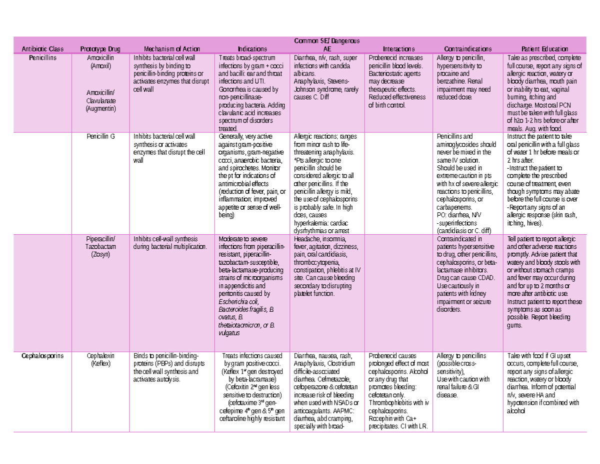 Antibiotic Chart - Antibiotic Class Prototype Drug Mechanism of Action ...