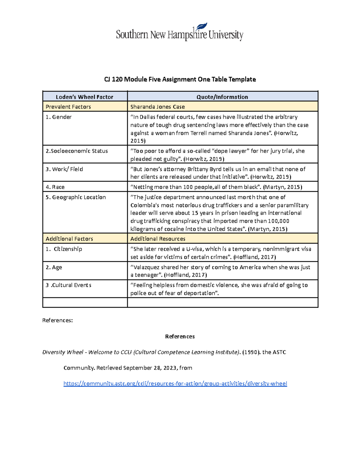 CJ 120 Module Five Assignment One Table Template - CJ 120 Module Five ...
