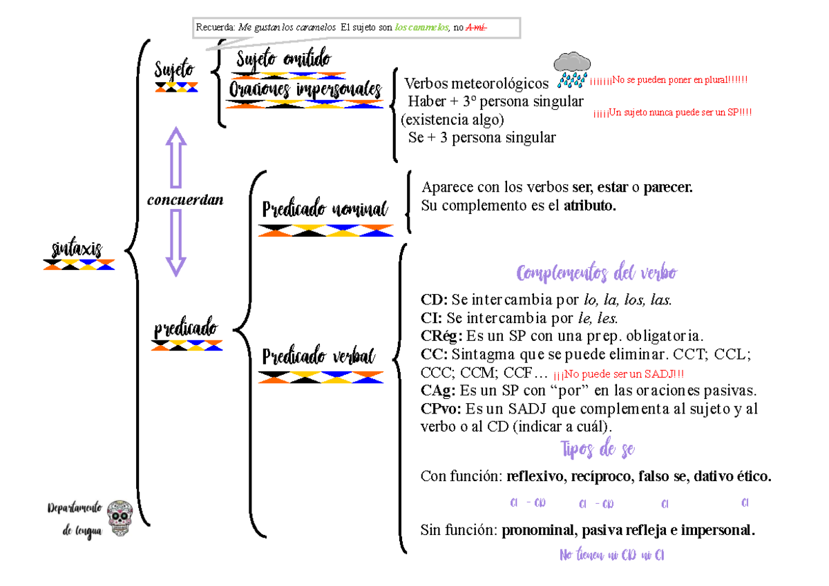 Esquema sintaxis - sintaxis Sujeto Predicado nominal Oraciones impersonales Verbos ...