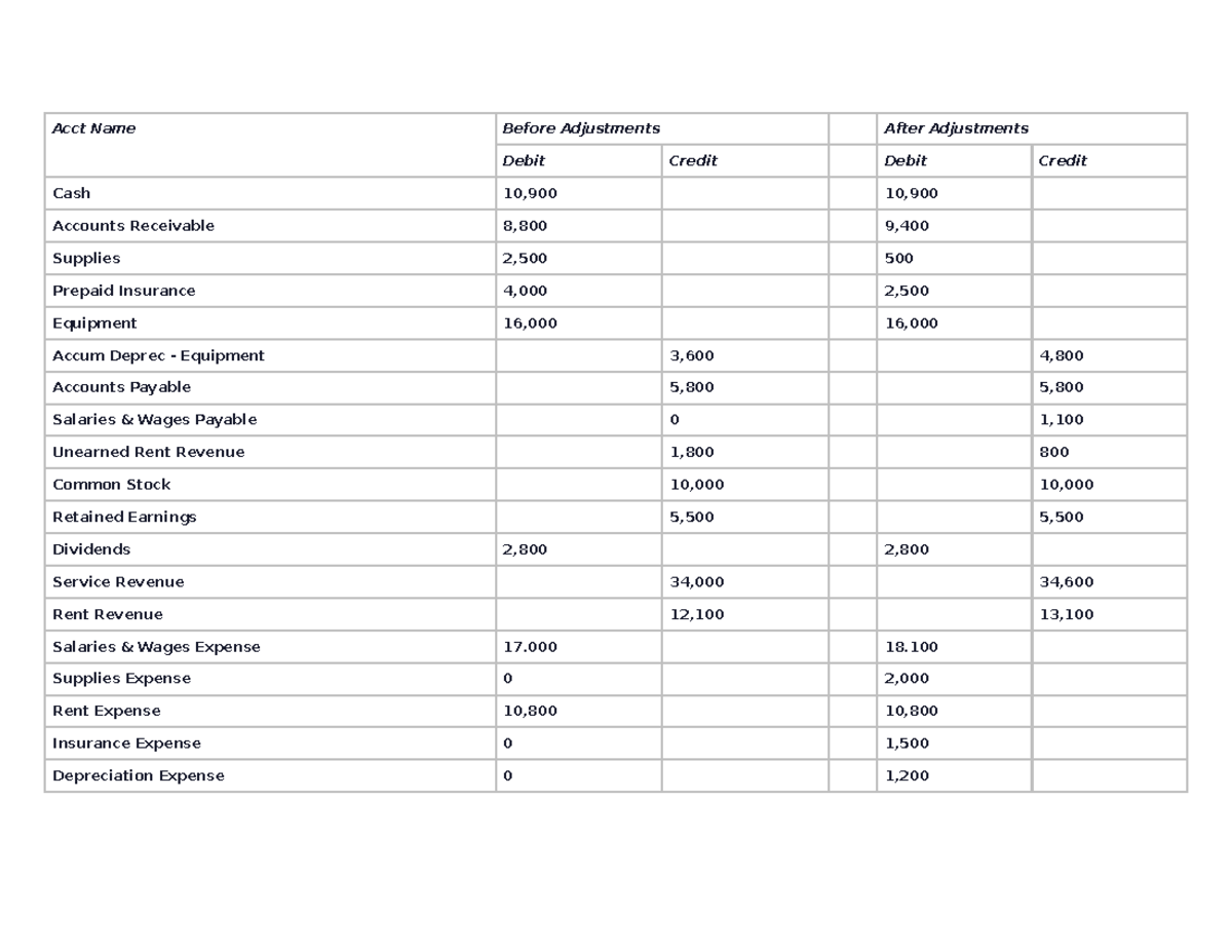 Adjusting entries Analysis - Acct Name Before Adjustments After ...