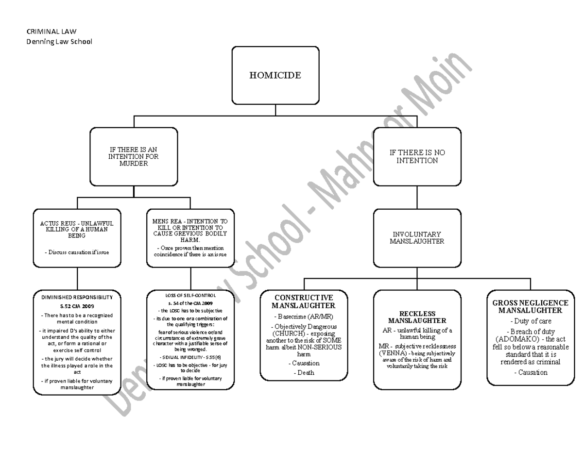 Homicide mind map - CRIMINAL LAW Denning Law School HOMICIDE IF THERE ...
