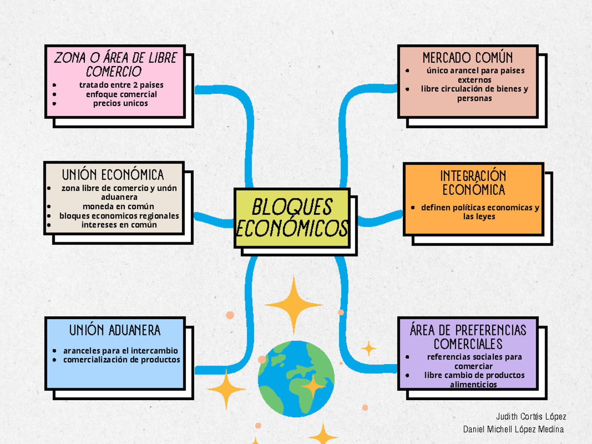 Bloques económicos - BLOQUES ECONÓMICOS ZONA O ÁREA DE LIBRE COMERCIO ...