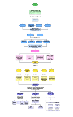 MAPA Conceptual Gestion Estrategica EJE 1 - Actividad Evaluativa Eje 1 GESTION DE MERCADEO - Studocu