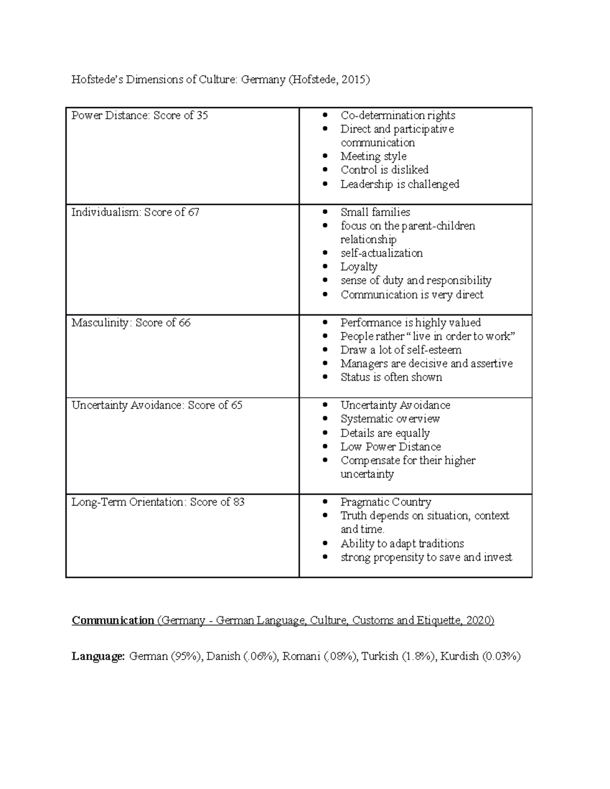 Hofstede - project 2 - Hofstede’s Dimensions of Culture: Germany ...
