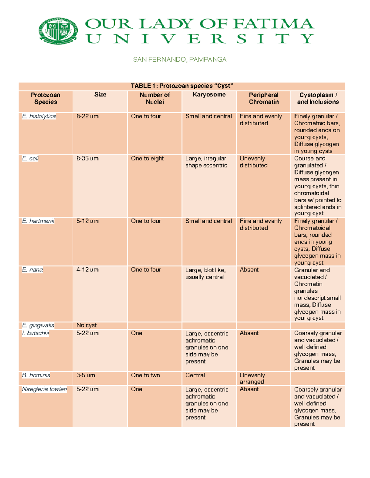Summary Table of Amoeba - TABLE 1: Protozoan species “Cyst” Protozoan ...
