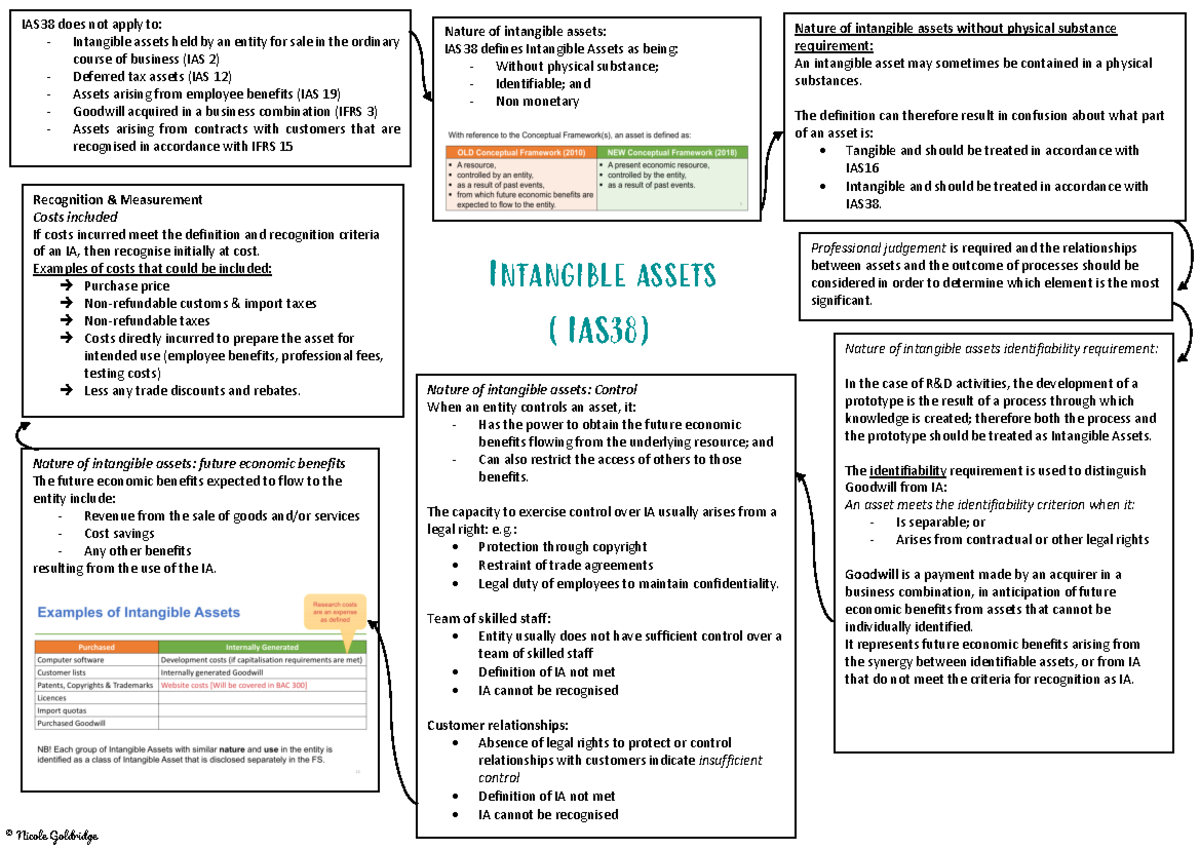 Intangible assets ias38 - Intangible assets (IAS38) Nature of ...