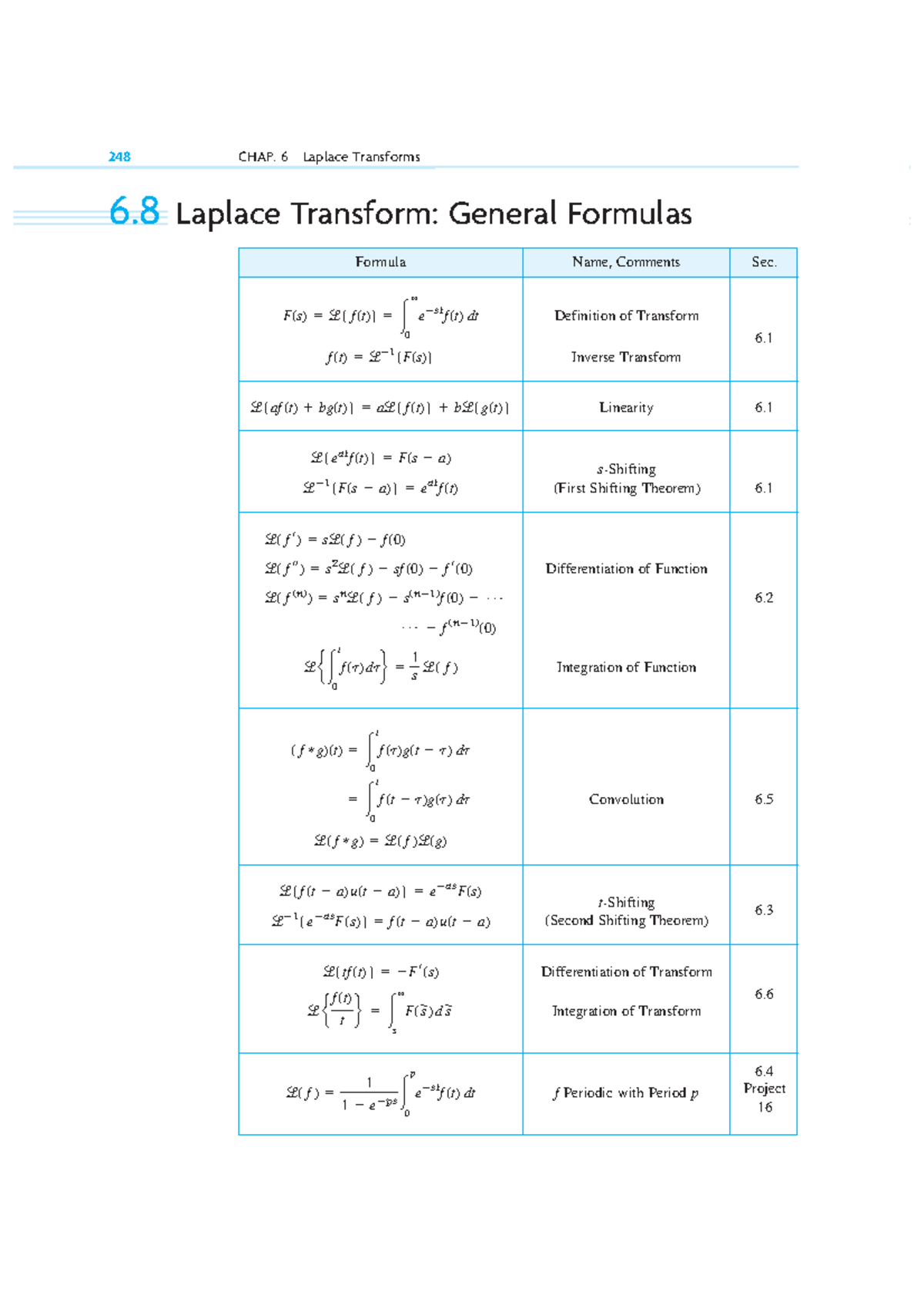 Laplace Tabla transformadas - 248 CHAP. 6 Laplace Transforms 6 Laplace ...