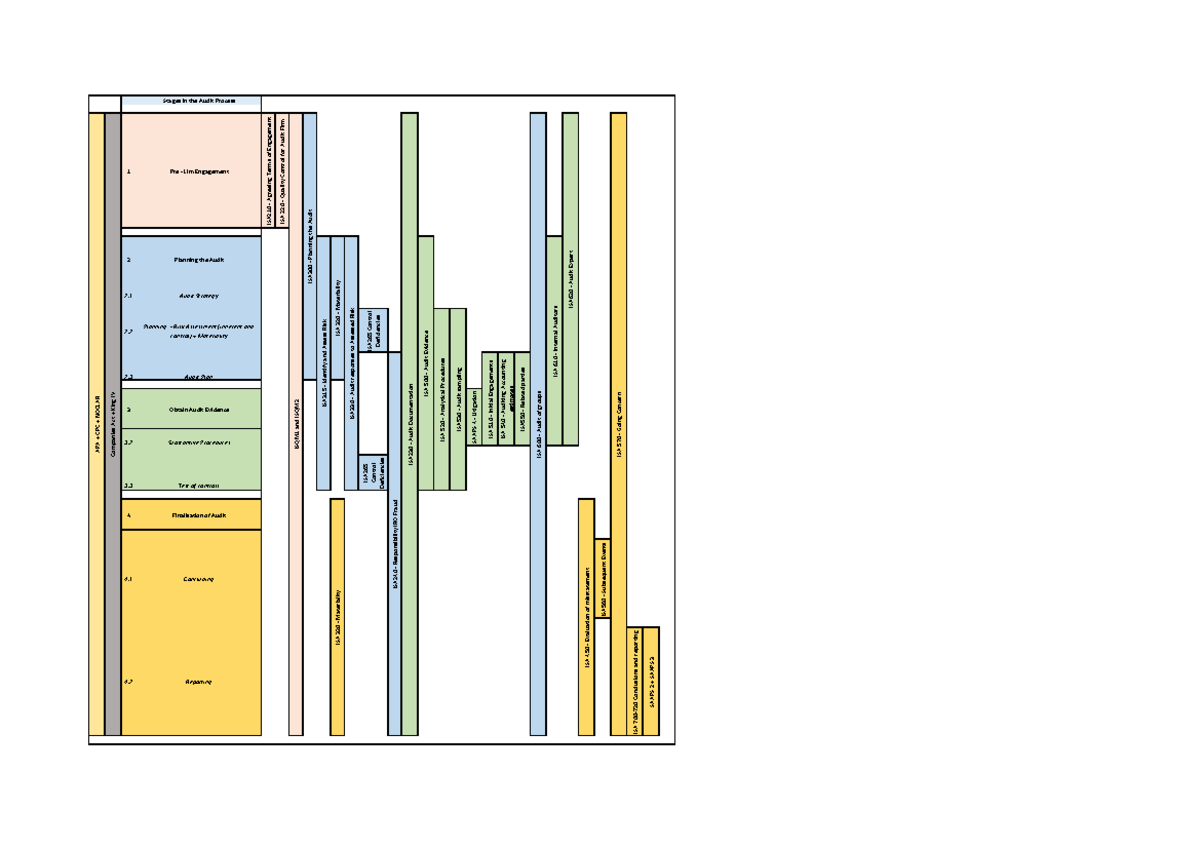 Lesson 5 - Overall Audit Process Solution - Stages in the Audit Process ...
