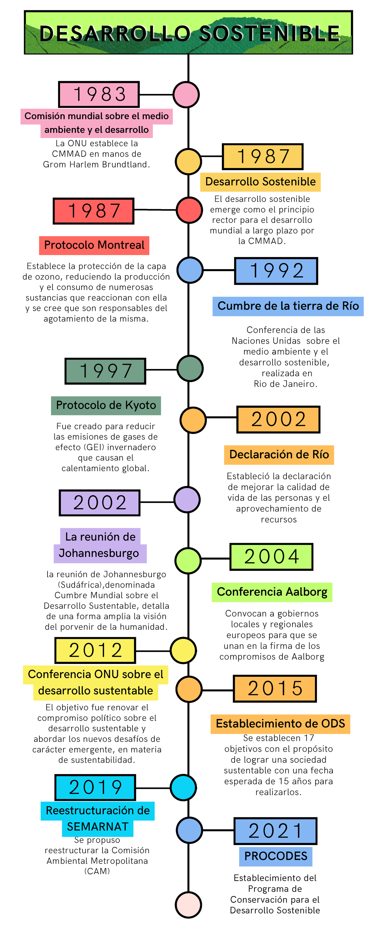 Infografia sistentabilidad - La ONU establece la CMMAD en manos de Grom ...