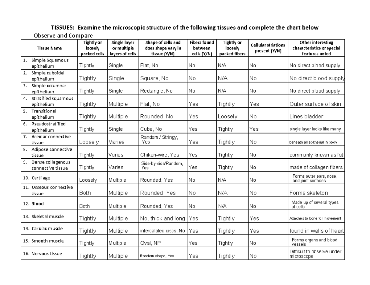 Examine microscopic structure of tissues and identify unknown specimens ...