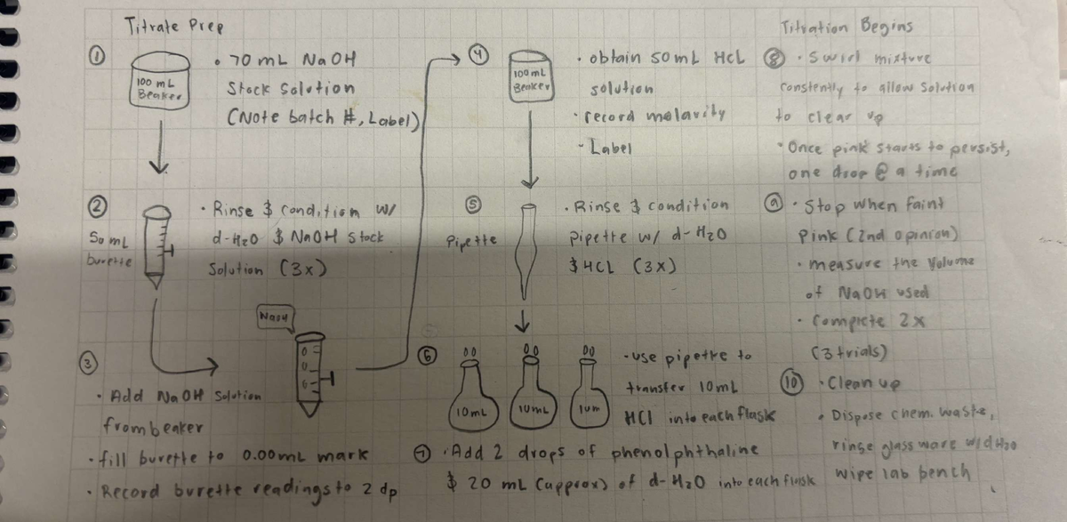 Lab 1 flow chart - Titrate Prep Titration Begins I 70 mL NaOH 4 obtain ...