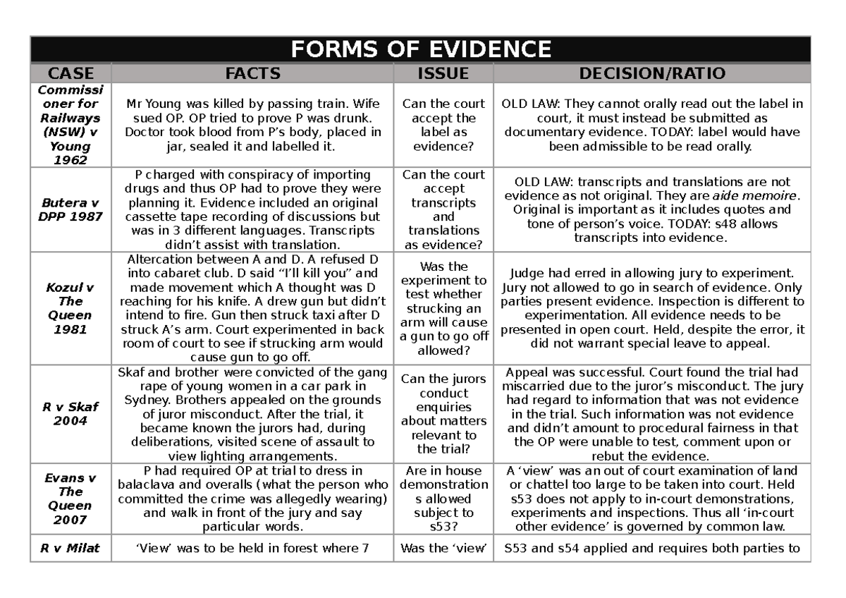 Cases - Final CPE EXAM - FORMS OF EVIDENCE CASE FACTS ISSUE DECISION ...