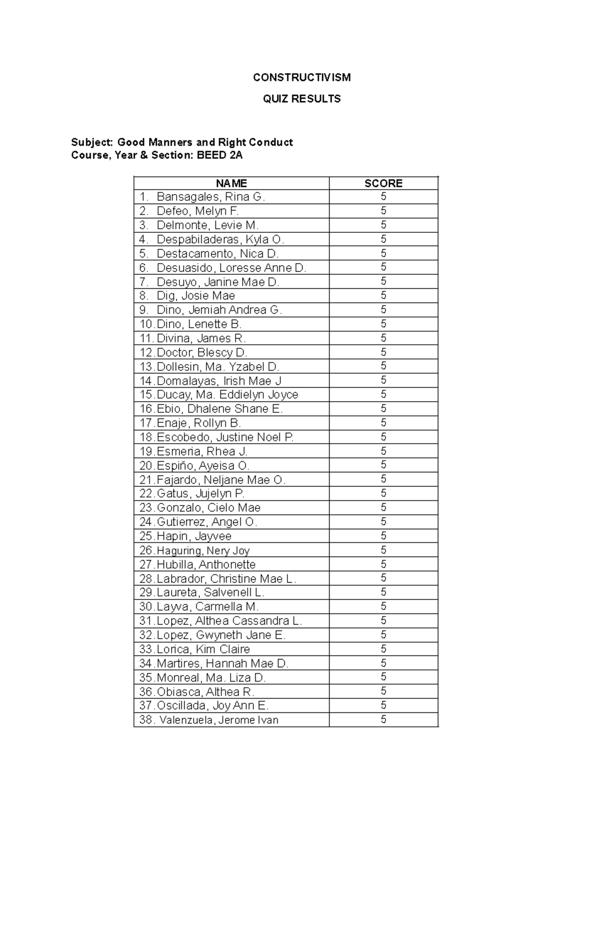 Constructivism QUIZ Result - CONSTRUCTIVISM QUIZ RESULTS Subject: Good Manners and Right Conduct ...