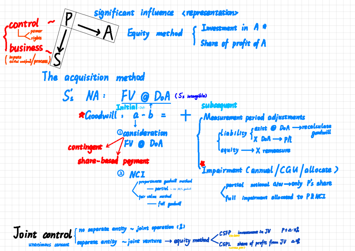 SBR Group Accounting - significant influence control - P Power A Equity ...