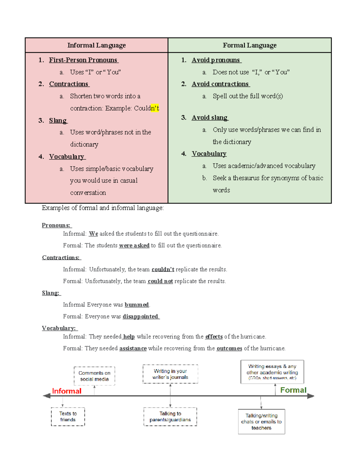 Maximus Massong - formal v informal - Informal Language Formal Language ...
