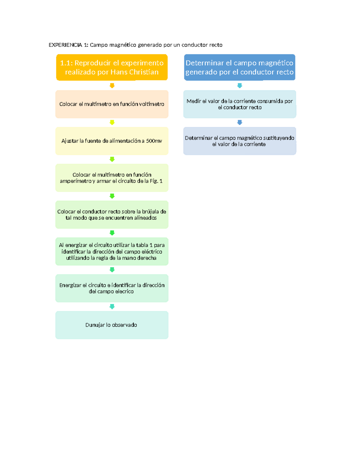 Previos 10 - EXPERIENCIA 1: Campo magnético generado por un conductor ...
