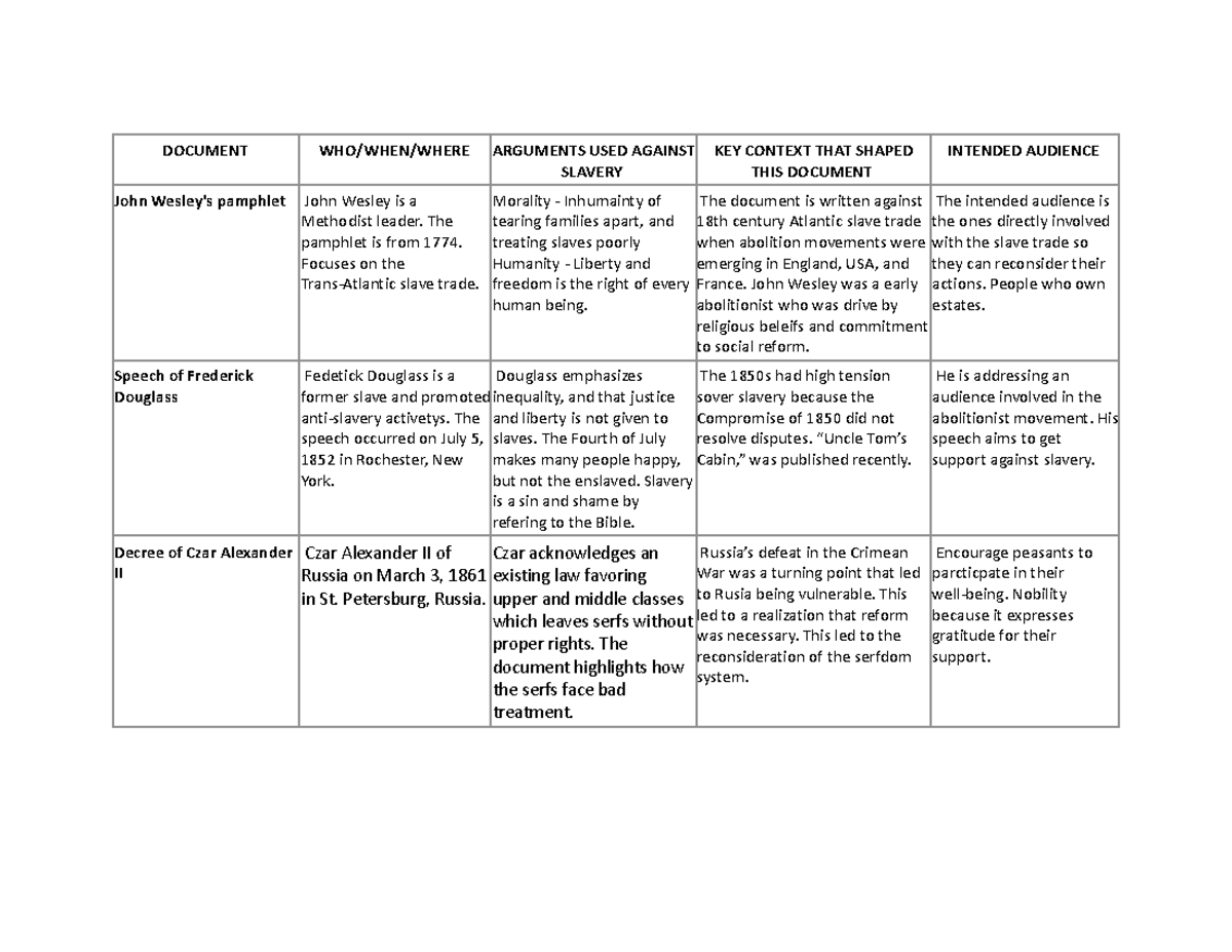 Abolition document table - DOCUMENT WHO/WHEN/WHERE ARGUMENTS USED ...
