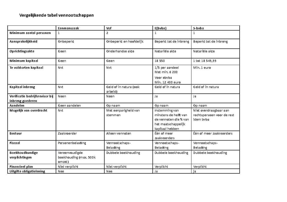 Vergelijkende tabel soorten vennootschappen - Vergelijkende tabel ...