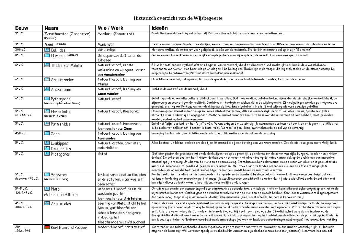 Samenvatting Historisch overzicht van de wijsbegeerte: - Historisch overzicht filosofen ...