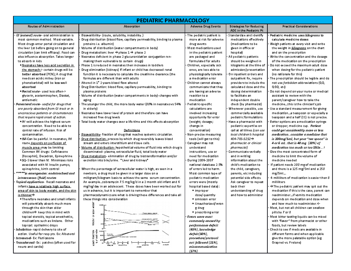 Pediatric Drug Chart - PEDIATRIC PHARMACOLOGY Routes of Administration ...